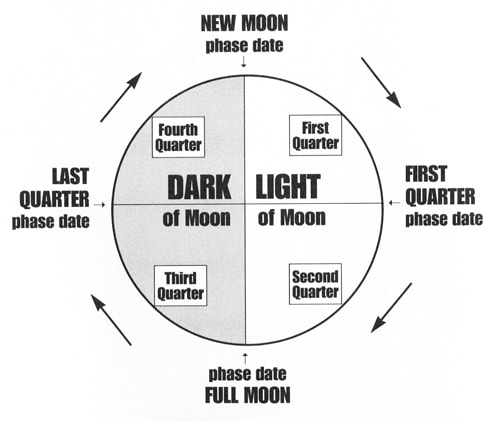 Light or Dark of The Moon - Farmers' Almanac